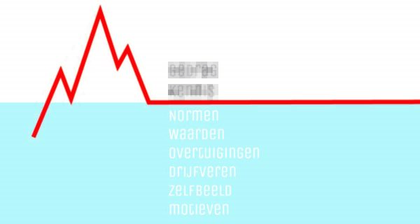 Het Ijsberg model van McClelland | Gedragsverandering - Wendy Riksen